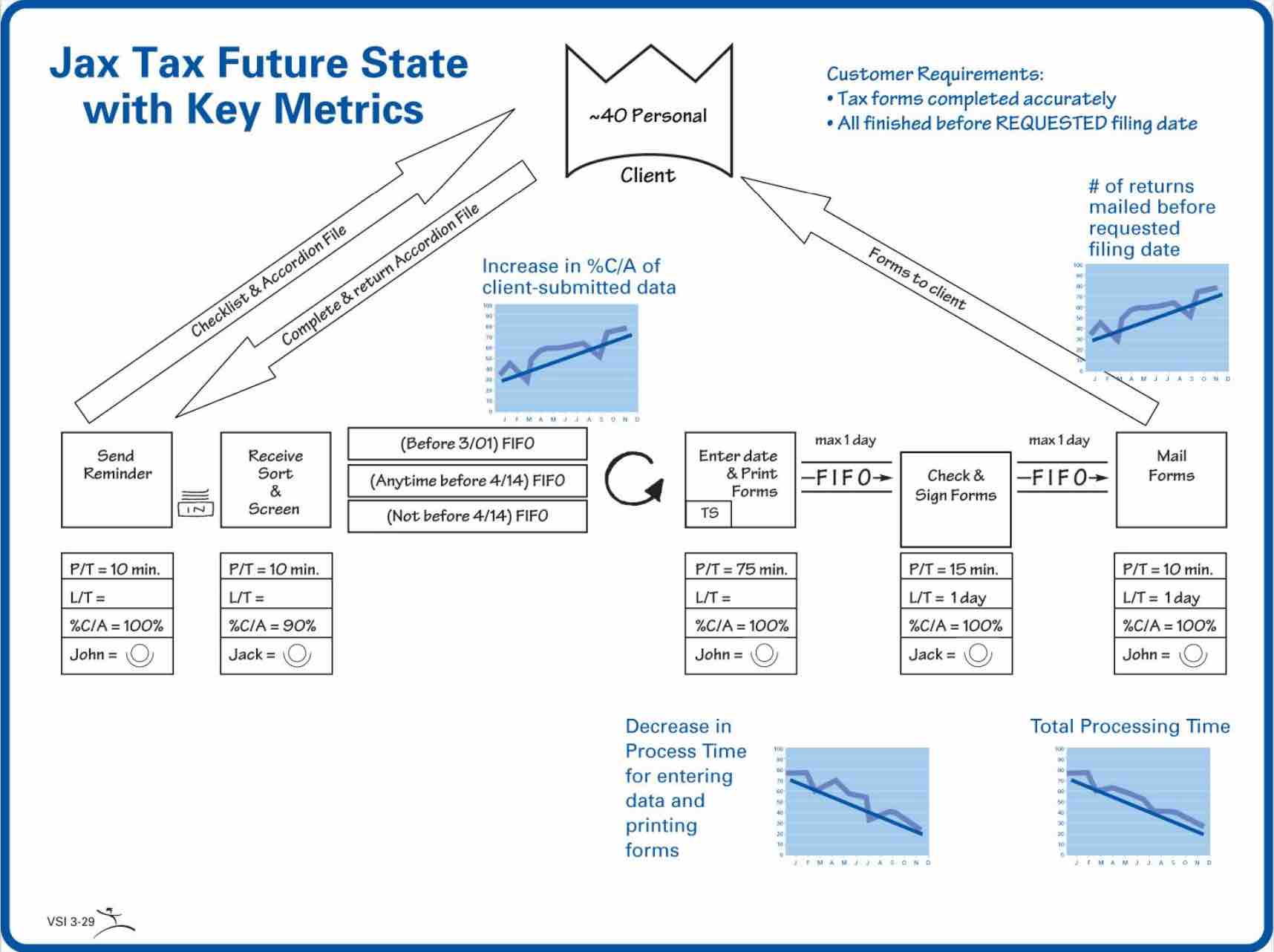Value Stream Mapping Overview - Lean Enterprise Institute