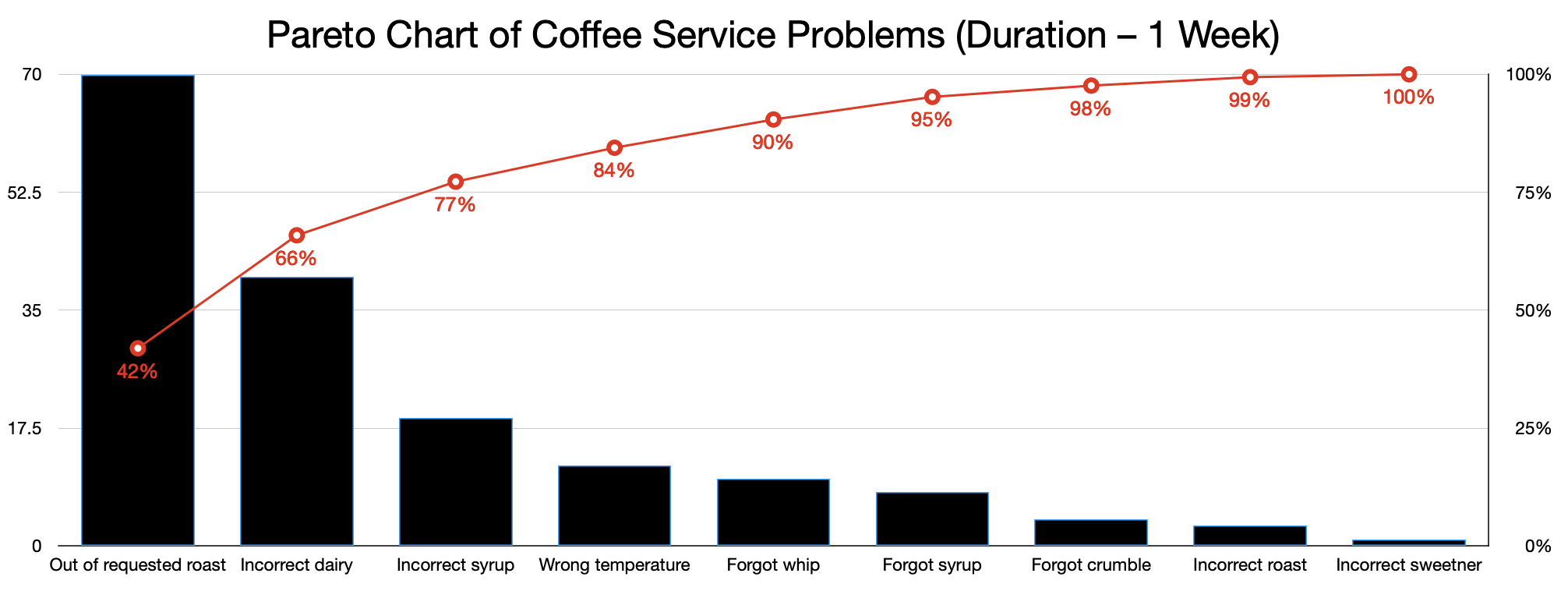 Pareto Chart Example